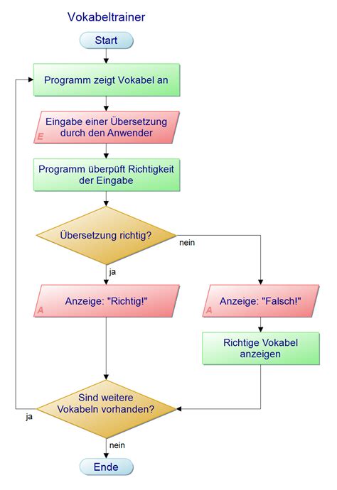 Info Sek1 Algorithmierung Darstellung Schematisch []