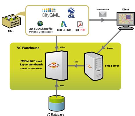 Vc Warehouse Virtual City Systems