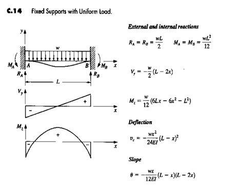 Understanding Fixed Beam With Udl Deflection