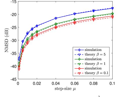 Figure 1 From Proportionate Total Adaptive Filtering Algorithms For