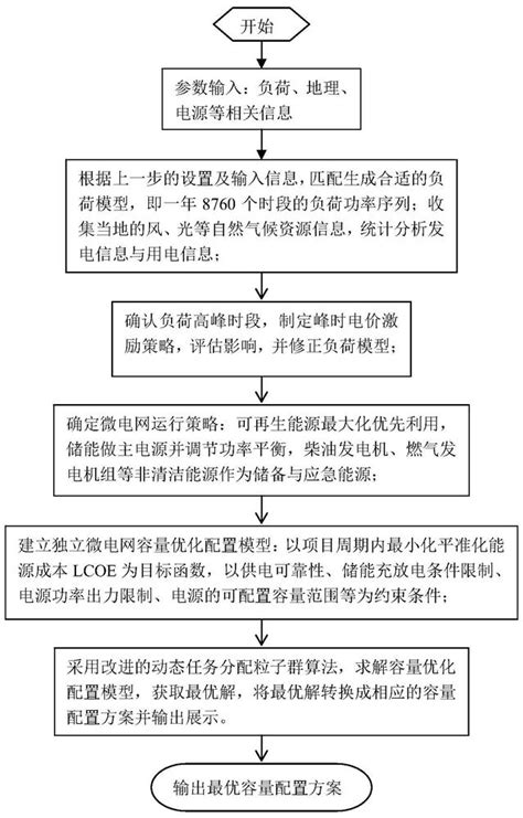 independent microgrid capacity optimal configuration method considering