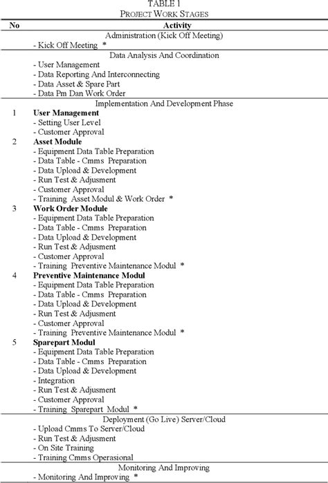Table 1 From Efficiency Of Cmms Project Stages With K Means Efficiency Of Cmms Computerized