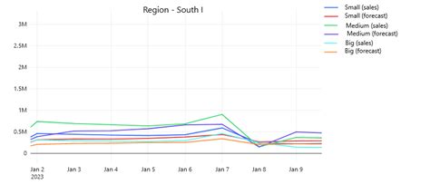 Python How To Plot A Line Graph Filtering By Two Columns Stack Overflow