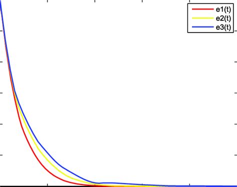 Synchronization Total Error Trajectories For Example 1 Download Scientific Diagram
