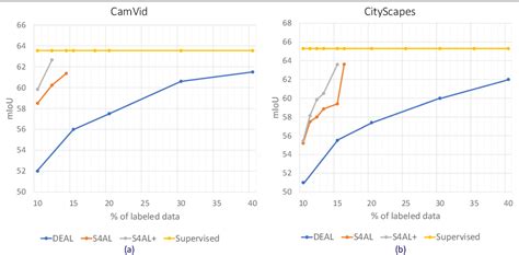 Semantic Segmentation With Active Semi Supervised Representation Learning