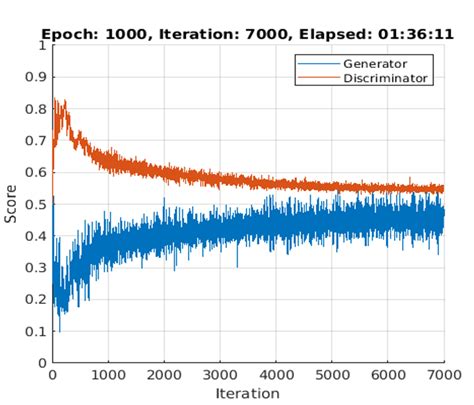Generate Synthetic Signals Using Conditional Gan Matlab And Simulink