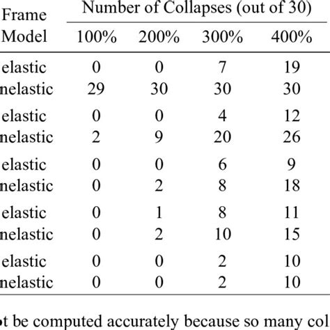 Collapse Assessment Results Based On The Multiple Stripes Analyses