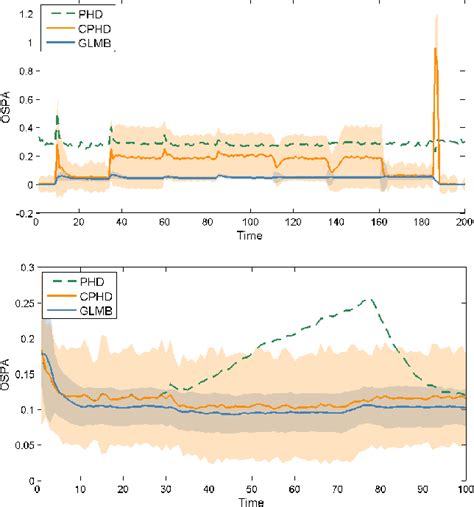 Figure 2 From A Generalised Labelled Multi Bernoulli Filter For Extended Multi Target Tracking