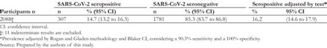 Prevalence Of Antibodies Against Sars Cov 2 Adjusted For Sensitivity Download Scientific