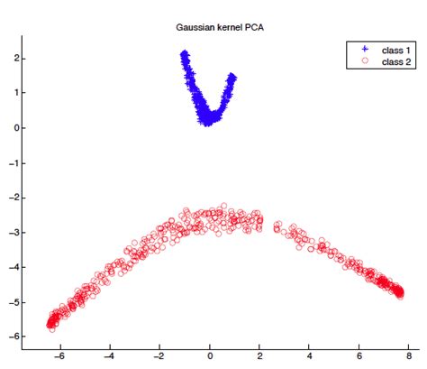 kernel principal component analysis and its applications in face recognition and active shape
