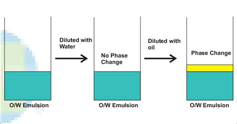 Tests For Emulsion Download Scientific Diagram