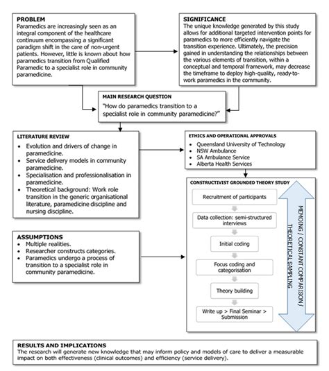 Concept Map Of The Research Process Download Scientific Diagram
