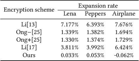 table 7 from jpeg compatible joint image compression and encryption algorithm with file size