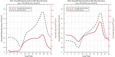 Time Series Of Ensemble Spread Red Solid Line And Ensemble Mean Download Scientific Diagram