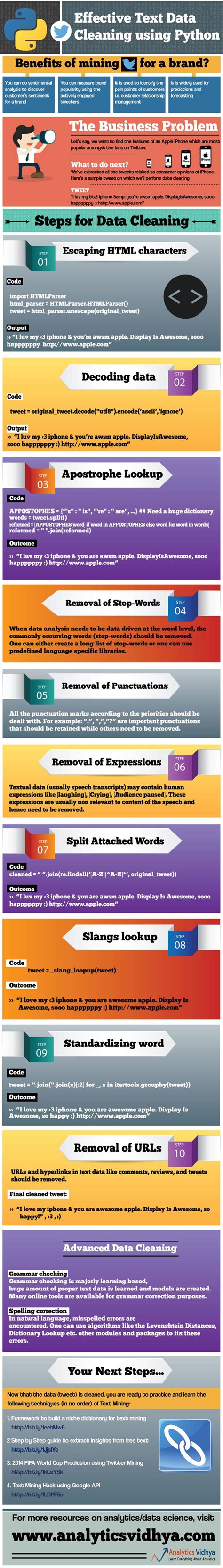 Infographic Steps To Perform Text Data Cleaning In Python Data