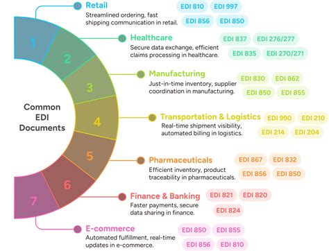 Most Common Edi Transaction Codes By Industry Aayu Blog