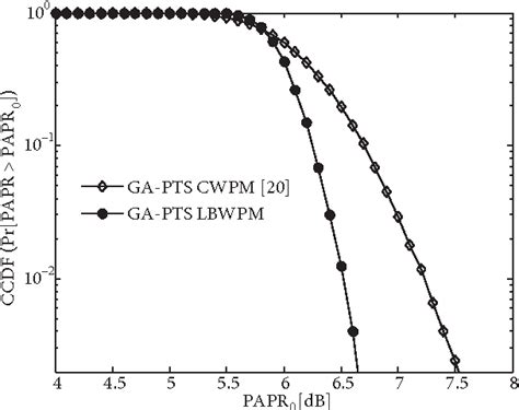 Figure 12 From Papr Reduction Using Genetic Algorithm In Lifting Based Wavelet Packet Modulation