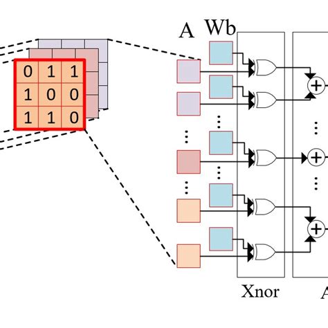 Xnor Operation And Accumulation On A Convolution Layer Download