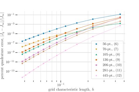 Percent Error In Integration Of F 1 On A Pentatope Grid Due To