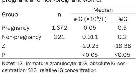 Immature Granulocytes Normal Range Maturation Developmental Site And