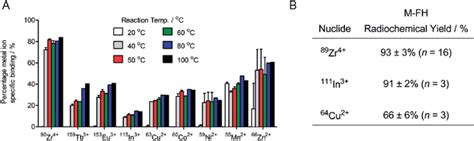 A Icp Ms Data Showing The Percentage Of Specific Metal Ion Binding To Download Scientific
