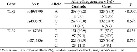 The Distribution Of The Allele Frequencies Of Tlr Snps In Healthy Women Download Scientific
