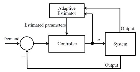 Model Reference Adaptive Control 85 Download Scientific Diagram