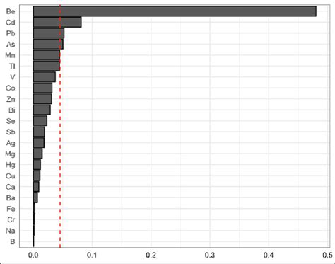 Weights Of Elements In The Index Mixture Obtained By The Weighted