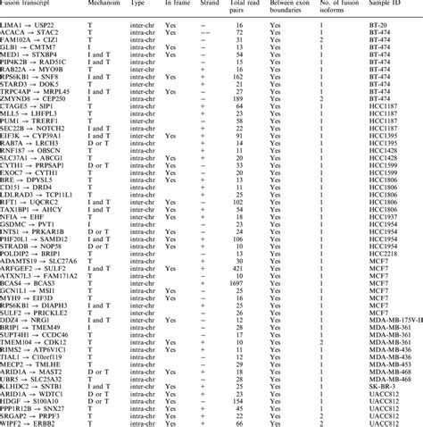 List Of Fusion Transcripts Identified Download Table