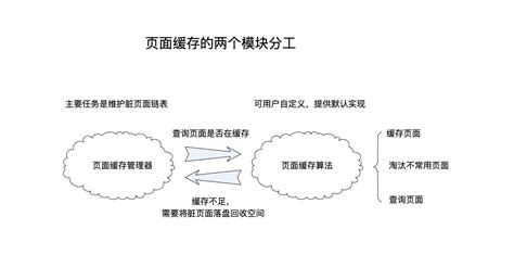 sqlite3 36版本 btree实现（一） 管理页面缓存 codedump的网络日志