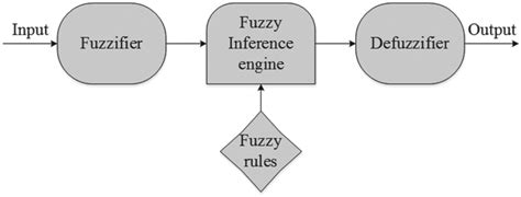 The Fuzzy System For Cluster Head Selection Download Scientific Diagram