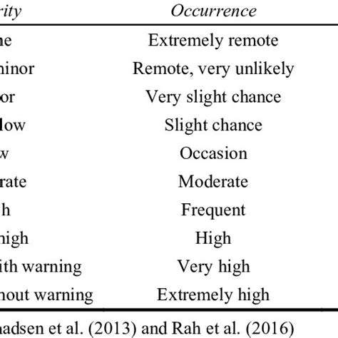 Scoring Scale For Severity Occurrence And Detectability Download Scientific Diagram