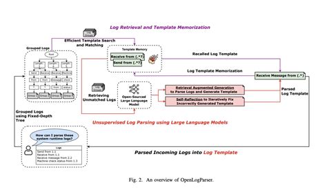 Openlogparser A Breakthrough Unsupervised Log Parsing Approach