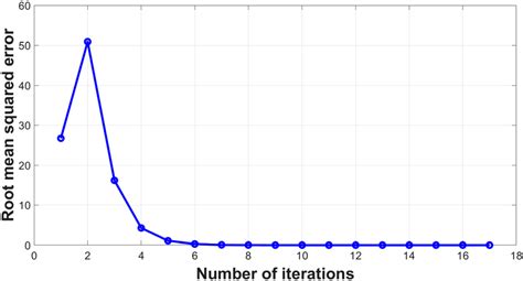 Convergence Plot For The Damped Newton Raphson Method Download