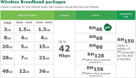 Maxis Broadband Plans Soyacincau Com