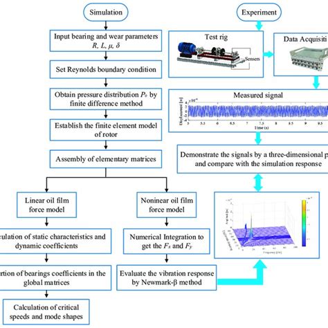 Flow Diagram Of The Computational Scheme Download Scientific Diagram