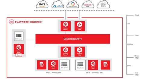 How To Solve For Data Fragmentation Interconnections The Equinix Blog