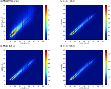 Figure A9 Joint Density Plot Between Amsre Tcwv And A Measures Omi