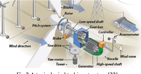 Figure 1 From An Active Fault Tolerant Control Approach To An Offshore Wind Turbine Model