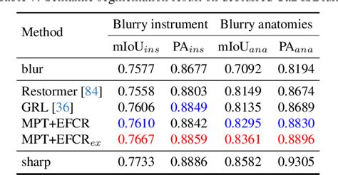 Table 7 From A Unified Framework For Microscopy Defocus Deblur With Multi Pyramid Transformer