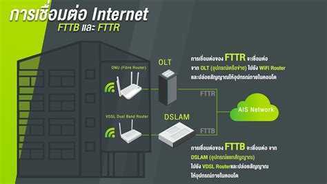 การเชื่อมต่ออุปกรณ์ Internet Ais Fibre และ Ais Playbox