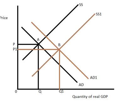 Diagrammatically Represent An Increase In SRAS That Is Greater Than The Increase In AD Identify
