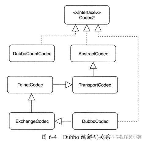深入理解dubbo远程调用编解码器原理：dubbo协议编码器解码器dubbocodec Csdn博客