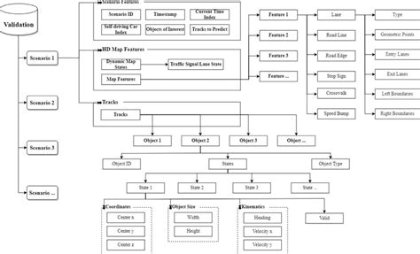 Structure Of The Waymo Motion Dataset Download Scientific Diagram