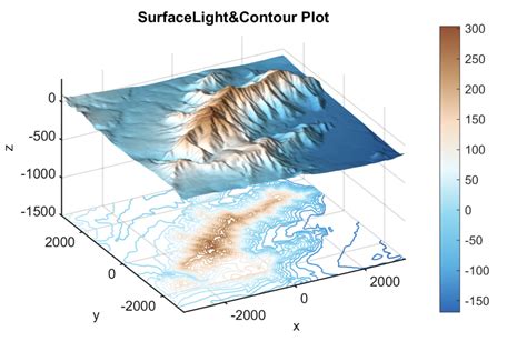 Matlab论文插图绘制模板第73期—带等高线的光影曲面图 Sci论文绘图matlab光学 Csdn博客