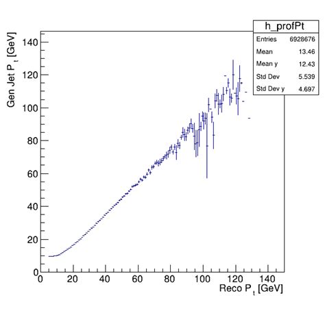 Making A Linear Interpolation For Th2 Root Root Forum