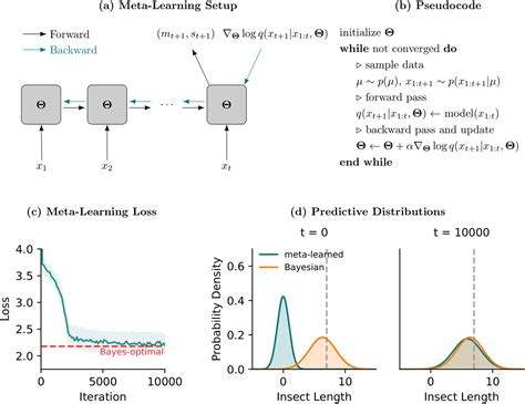To Turn This Expression Into A Practical Meta Learning Algorithm We