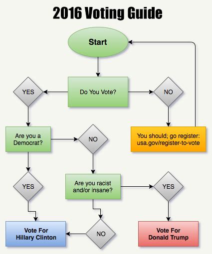 2016 Voting Flowchart R Politicalhumor
