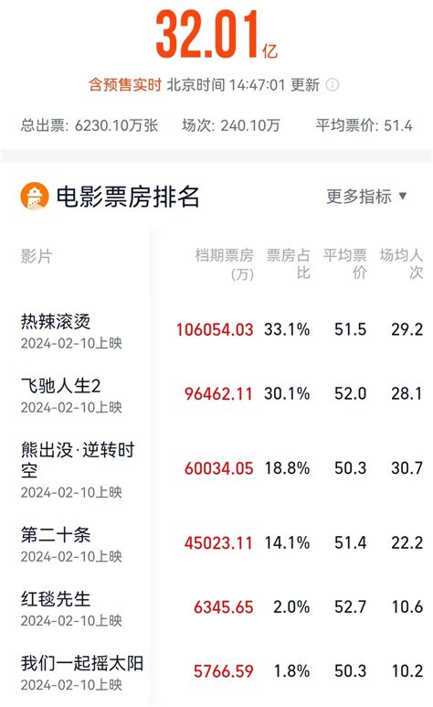 最新！春节档总票房超32亿元，《热辣滚烫》占比超33