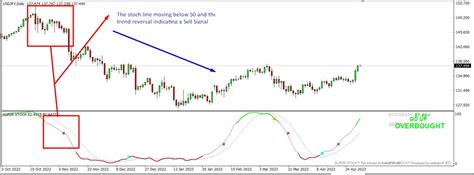 Super Stochastic Indicator The Forex Geek